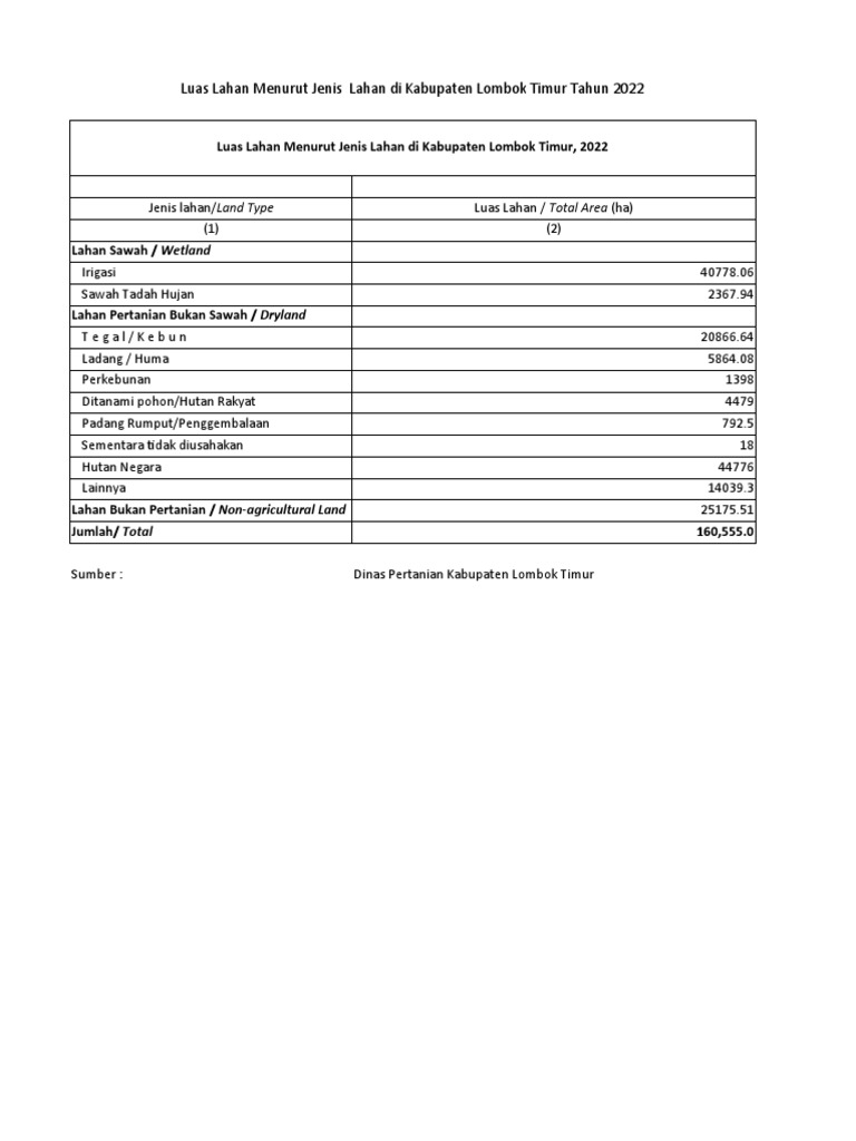 Data Luas Lahan Lombok Timur 2022 | PDF