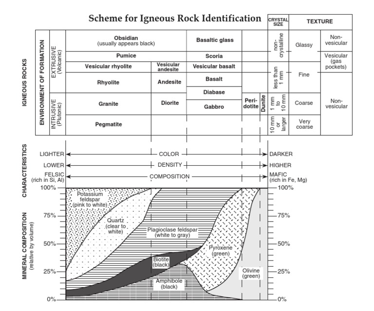 Scheme For Igneous Rock Identification | PDF | Rock (Geology) | Volcanology