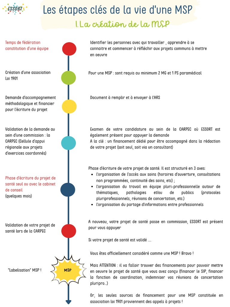 Etapes Construction MSP | PDF