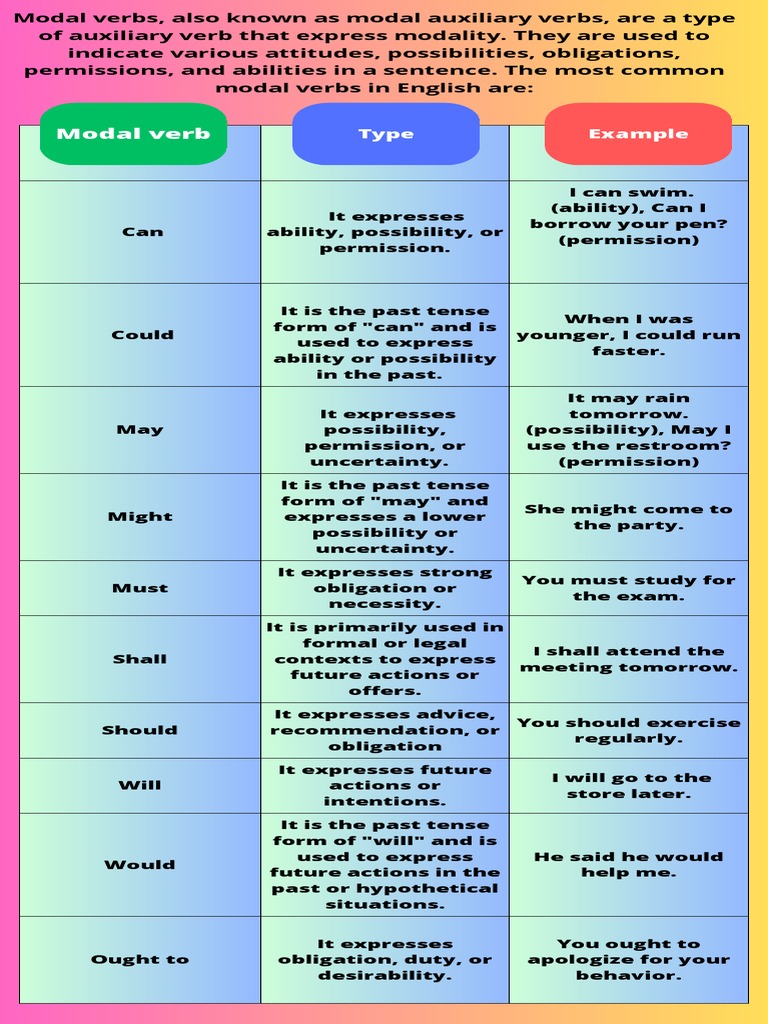 Modal Verb | PDF