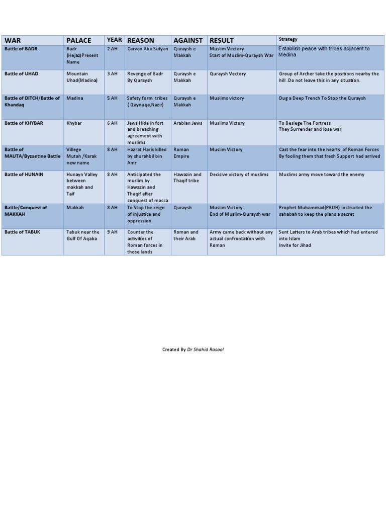 War Table | PDF | Middle East | Medieval International Relations