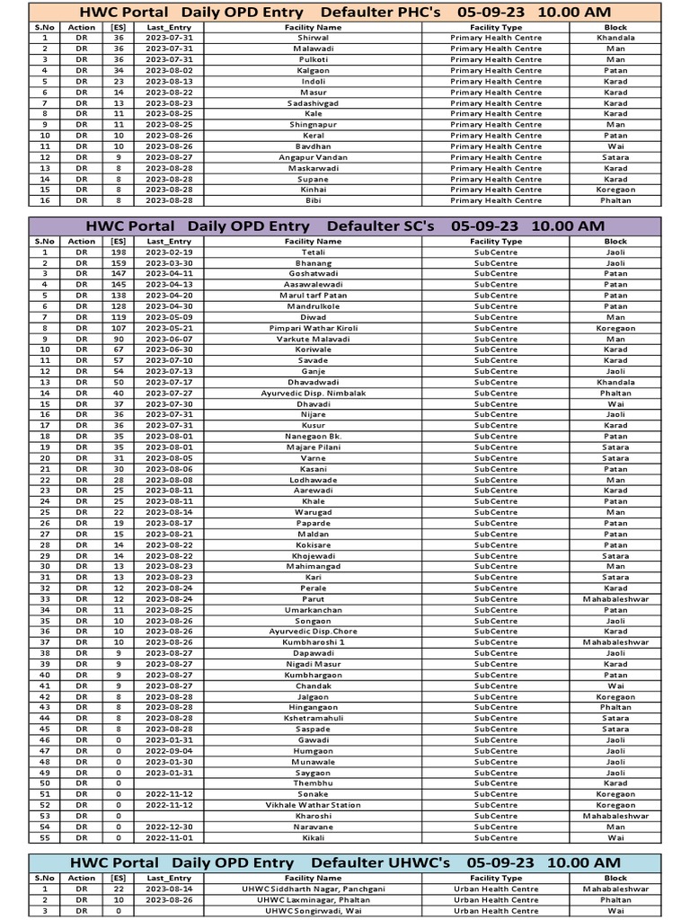 Daily Entry Defaulter Report 05-09-2023 10.00 AM | PDF Daily Entry Defaulter Report 05-09-2023 10.00 AM | PDF