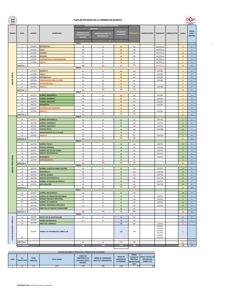 Plan De Estudios Quimica Rediseno 2020 Pdf Ciencias Fisicas