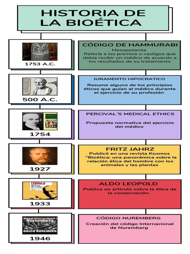 Linea de Tiempo Bioética - 20230829 - 183926 - 0000 | PDF | Bioética | México