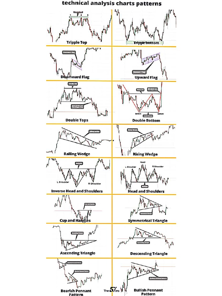 Chart Patterns - PDF (Dream Trading Club) | PDF