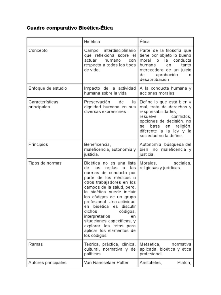 Cuadro Comparativo Bioética-Ética | PDF | Bioética | Moralidad Cuadro Comparativo Bioética-Ética | PDF | Bioética | Moralidad