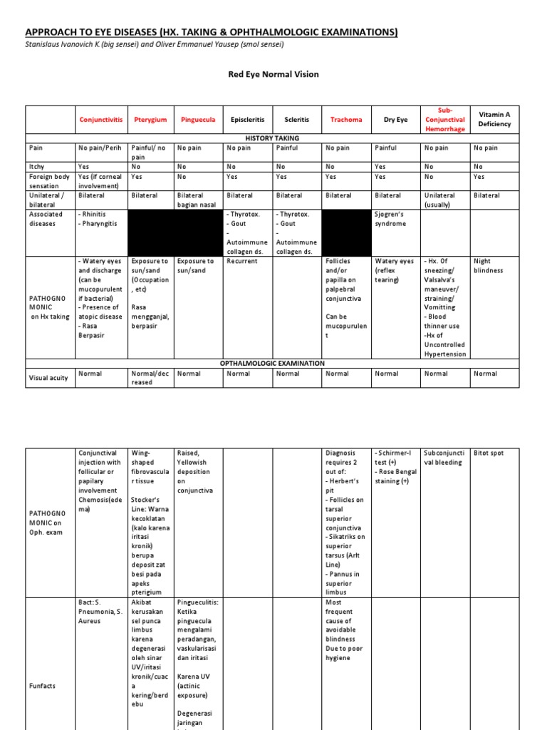 Approach To Eye Diseases | PDF | Retina | Human Eye