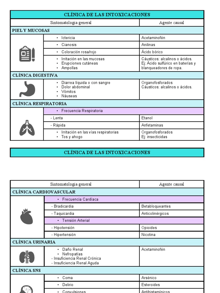 Sintomatología de Intoxicaciones Comunes | PDF | Causas de la muerte ...