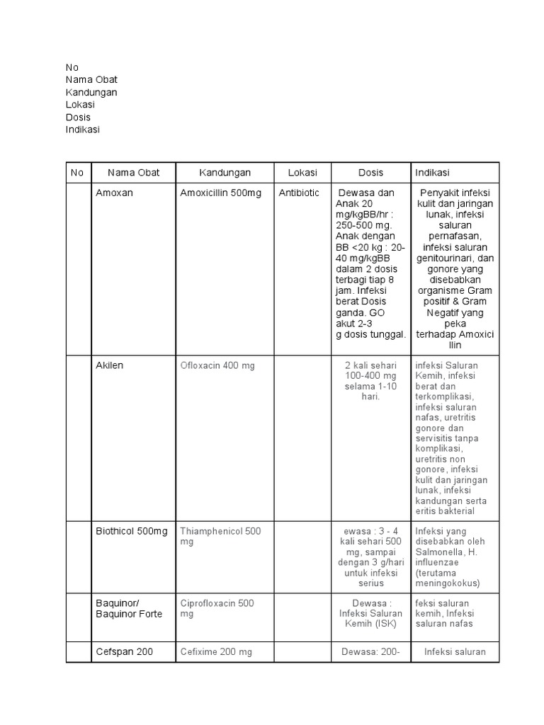 Panduan Dosis dan Indikasi Obat | PDF