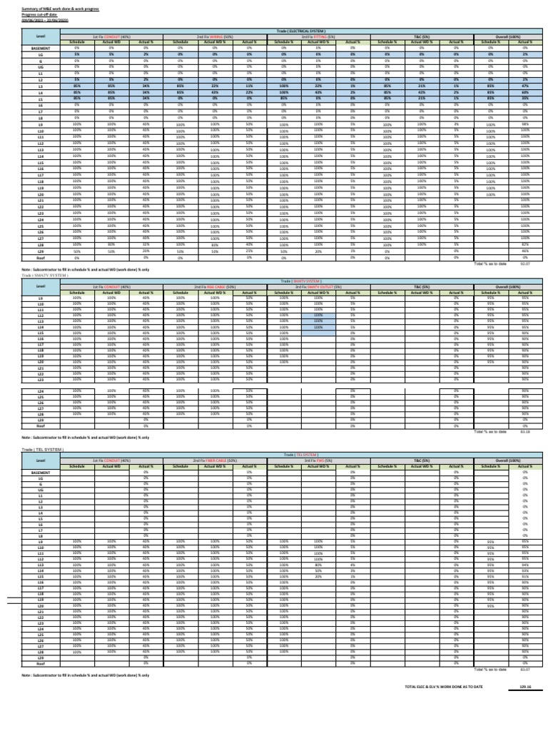 All Subcon - Work Done & Work Progress Latest | PDF | Technology ...