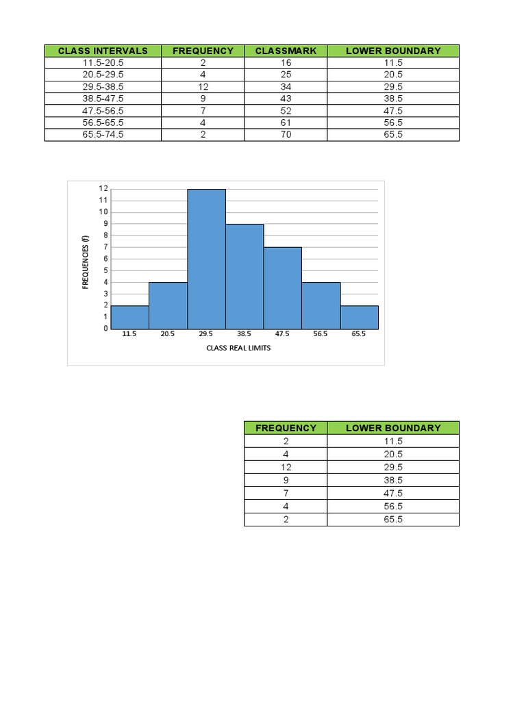 Graphical Presentation (Histogram Frequency Polygon & Ogive) | PDF