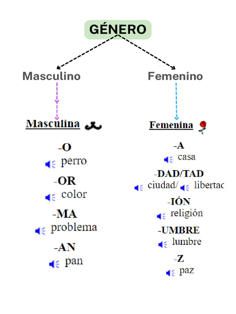 El Género en Castellano | PDF