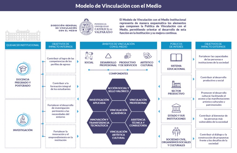 Modelo de Vinculacion Con El Medio Pucv | PDF | Institución | Sociedad