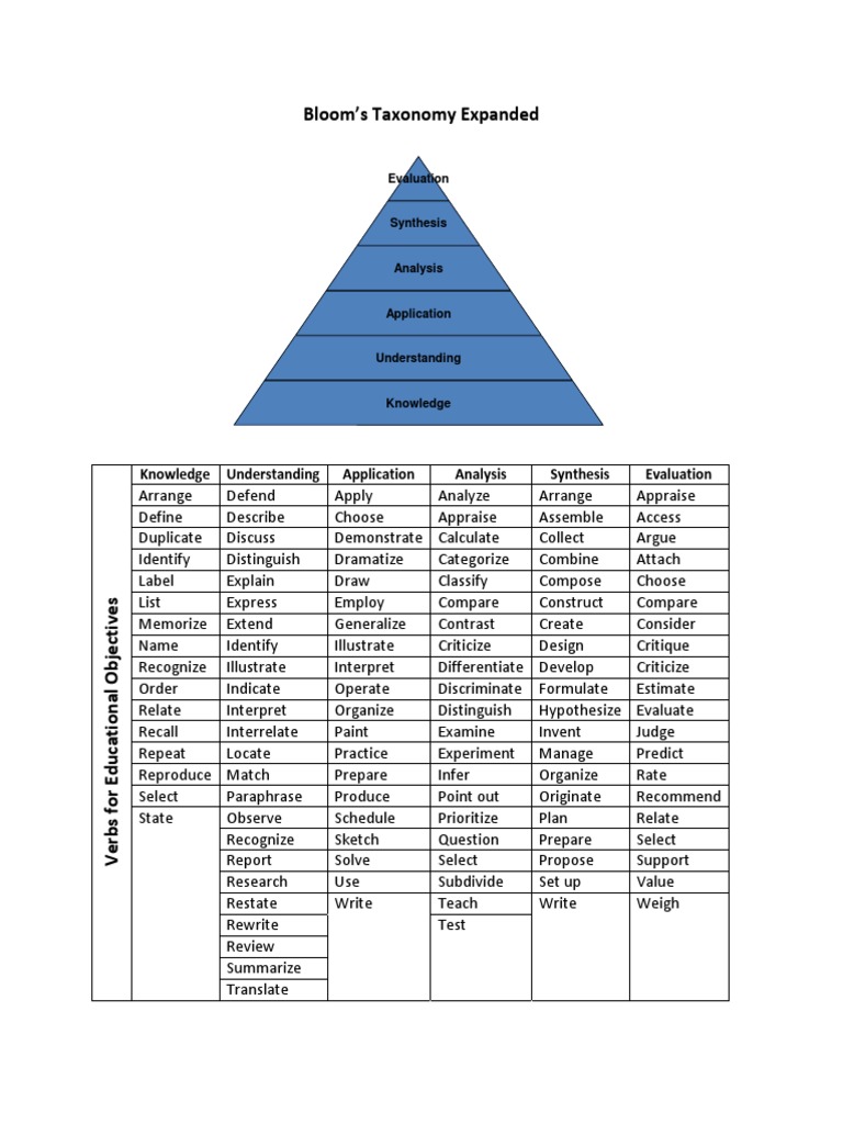 Bloom's Taxonomy Verbs and Activities | PDF | Hypothesis | Knowledge