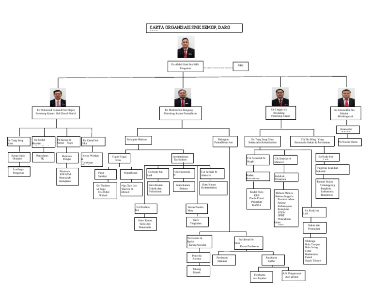 Carta Organisasi SMK Semop Final | PDF
