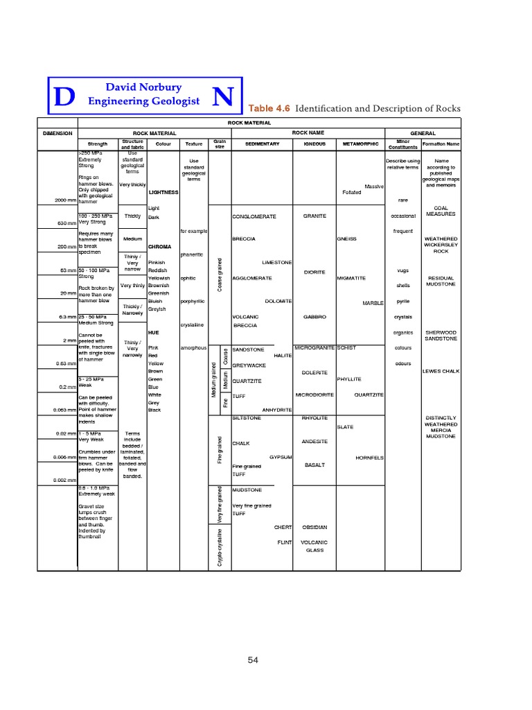 Norbury Rock Description | Download Free PDF | Rock (Geology ...