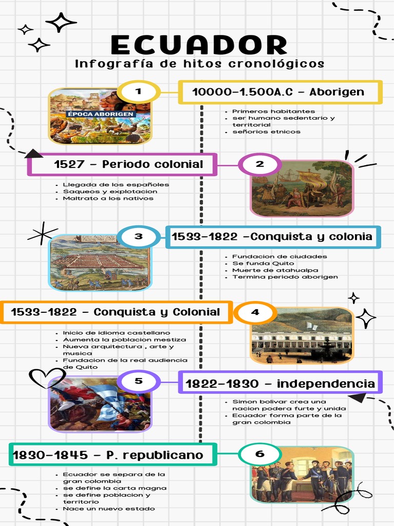 Línea de tiempo de la historia del Ecuador | PDF | Ecuador | América ...
