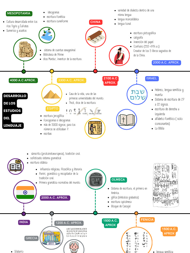 Linguistica Linea Del Tiempo | PDF | Escritura | Alfabeto