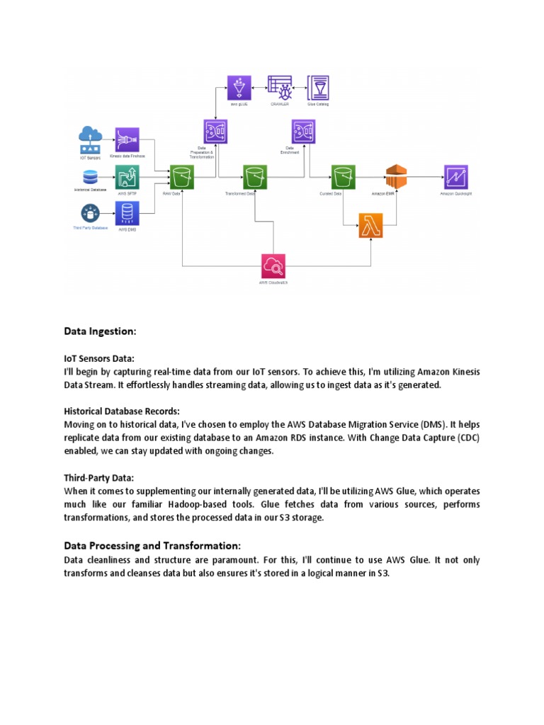 Architecture For Data Ingestion Clean Processing and Visulizationyounesse | PDF