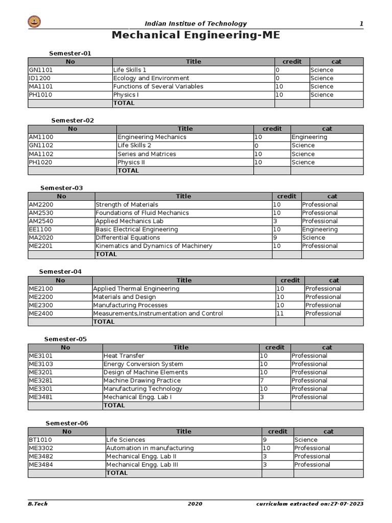 2020 B.Tech ME | PDF | Mechanical Engineering | Engineering