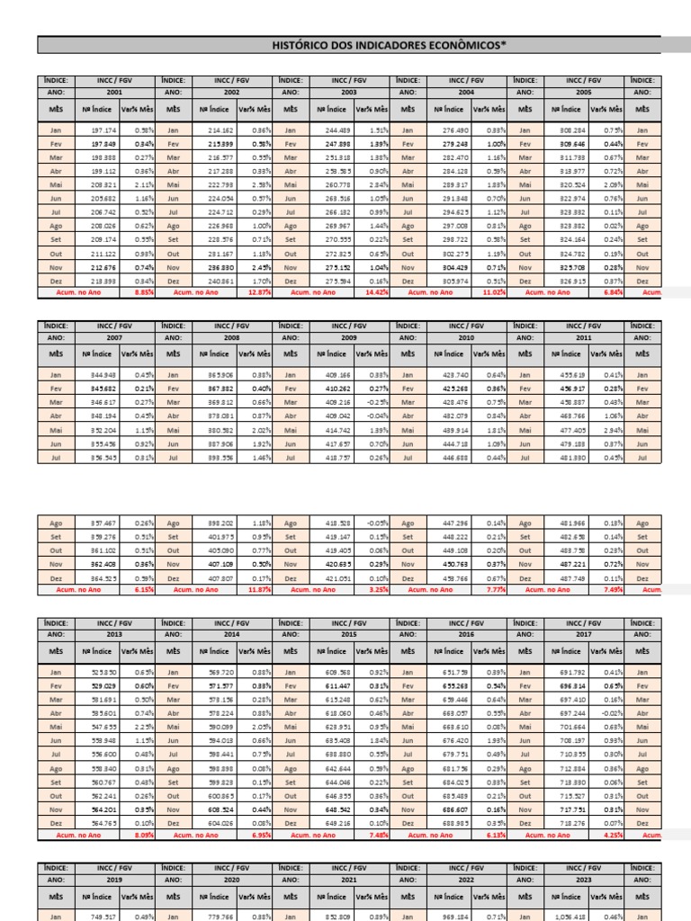 Tabela de Incc | PDF
