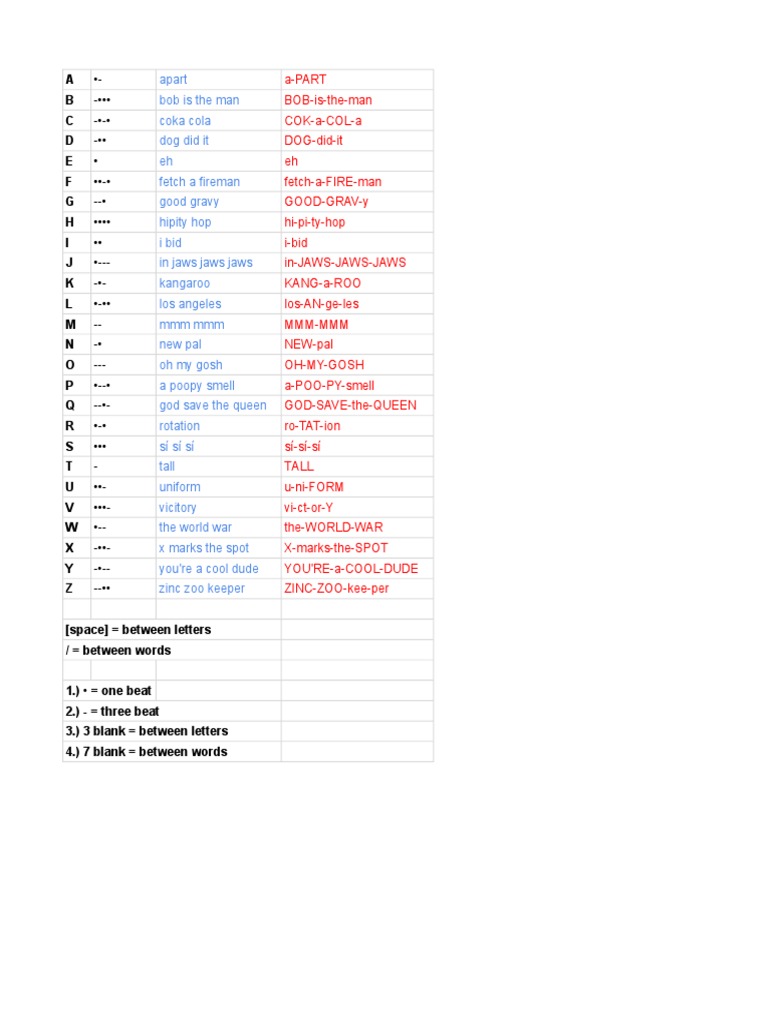 Morse Code Mnemonics Guide | PDF