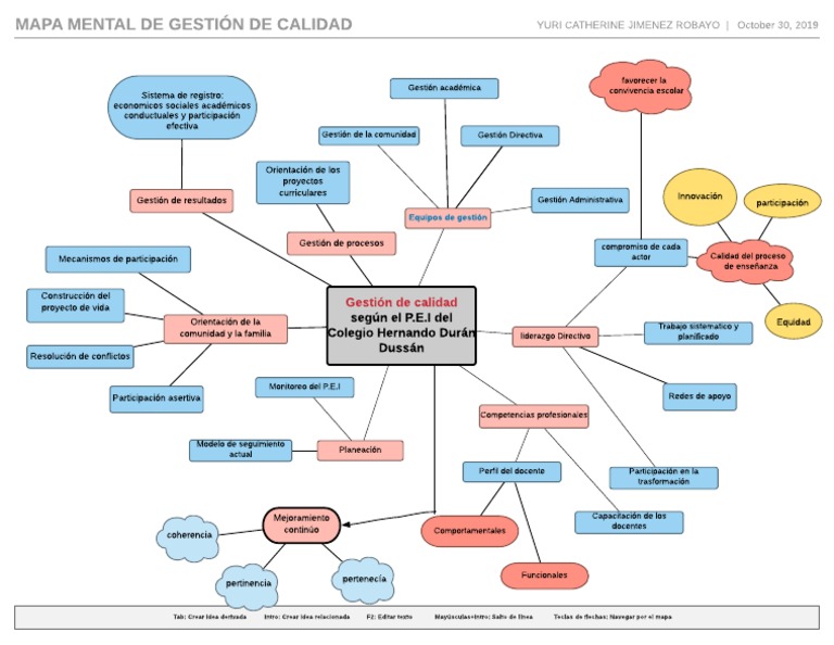 Mapa Mental de Gestión de Calidad | PDF