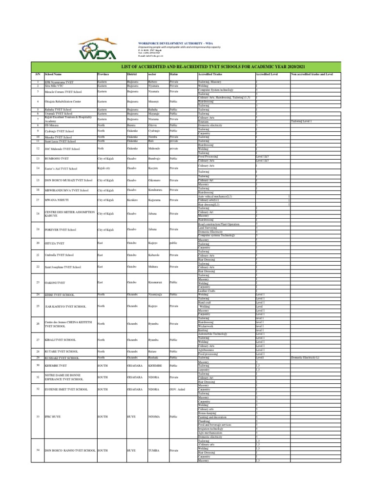 Accredited VTC 2020-2021 | PDF | Secondary Sector Of The Economy