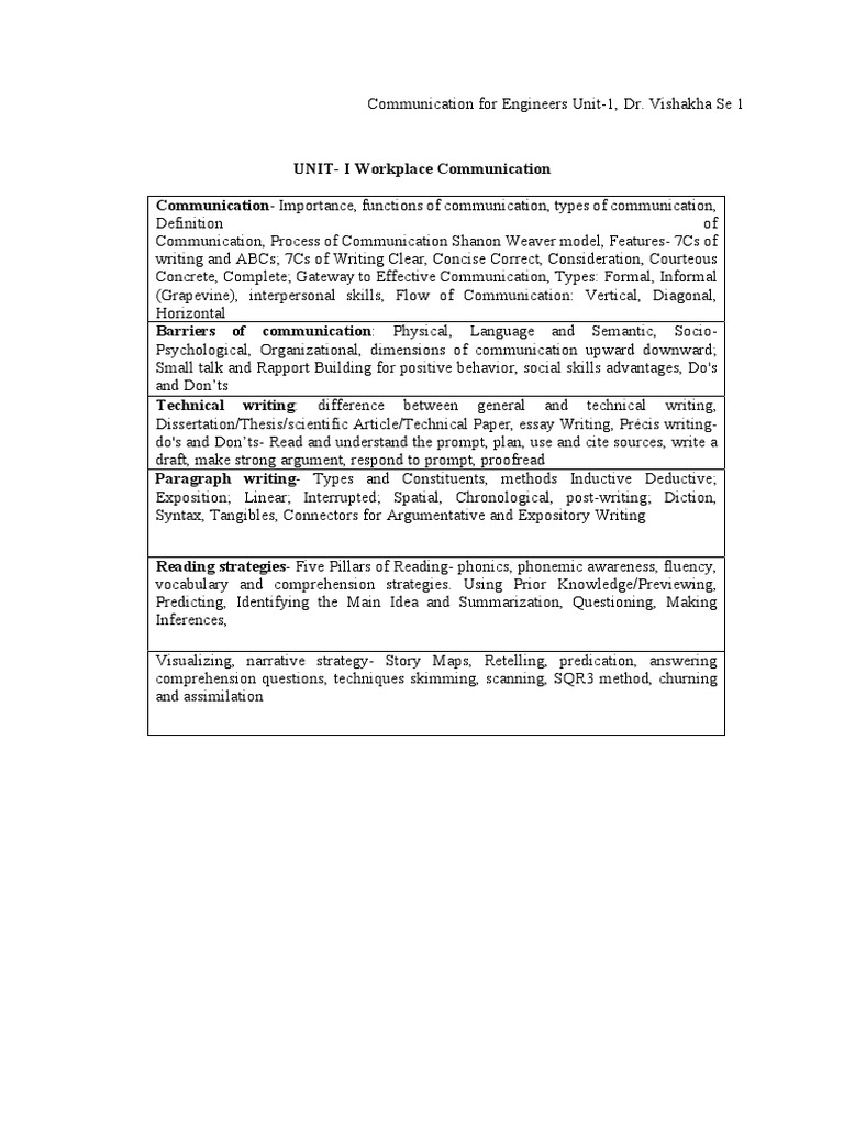 Unit 1 Communication For Engineers Notes | PDF | Communication | Motivation