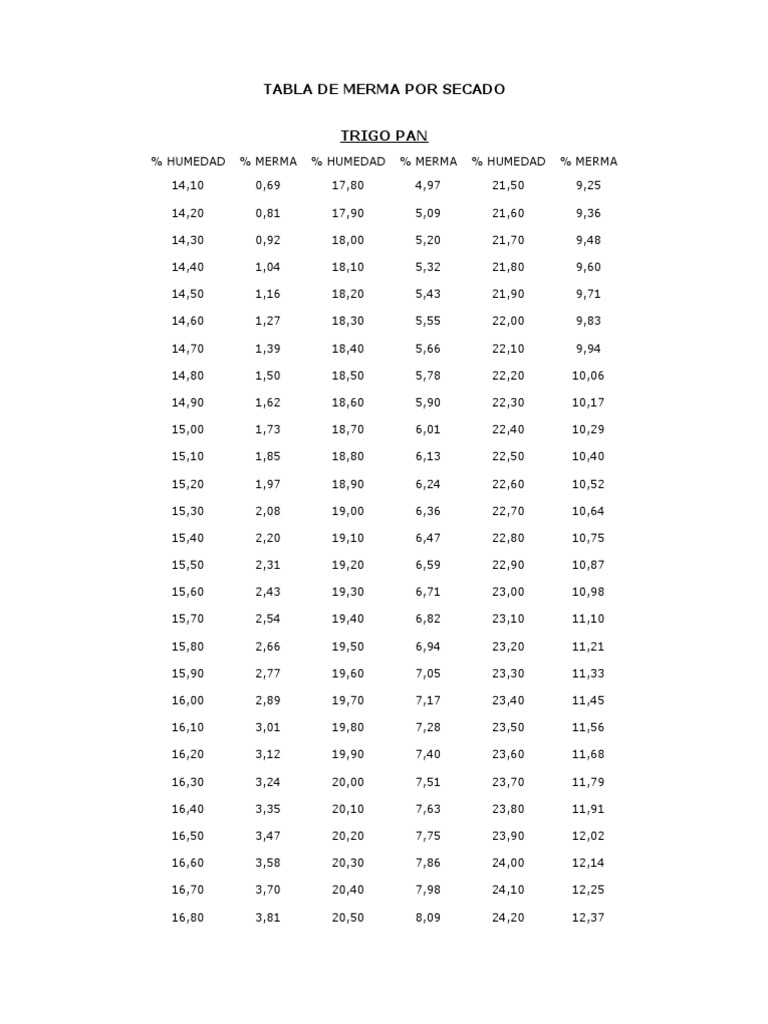 Merma de Humedad du Trigo par Séchage | PDF