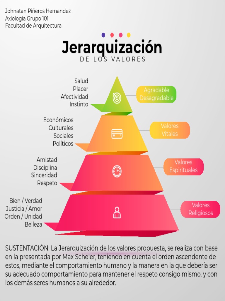 Jerarquía de Valores según Max Scheler | PDF | Crecimiento personal y ...