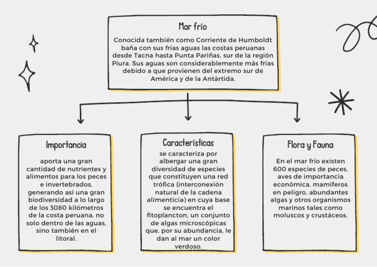 Organizador Gráfico Con Una Idea Principal y Tres Ideas Secundarias ...