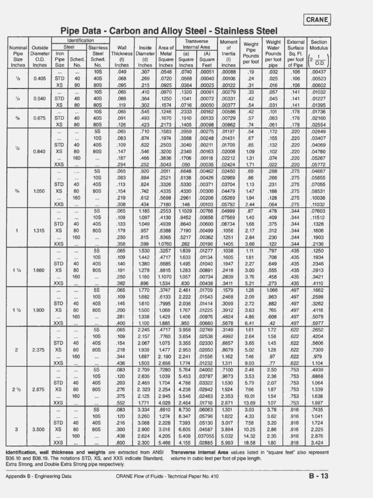 Pipe Data Only - 2010 Edition | Download Free PDF | Pipe (Fluid ...