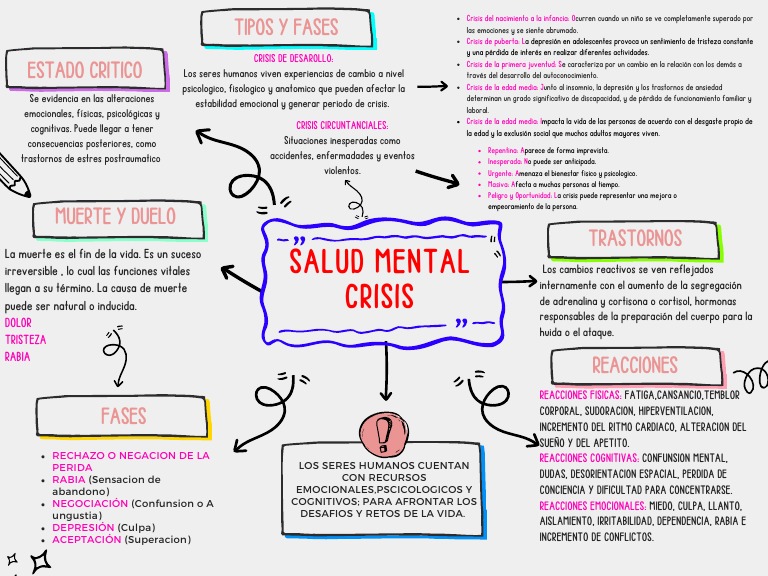 Mapa Mental Salud Mental | PDF