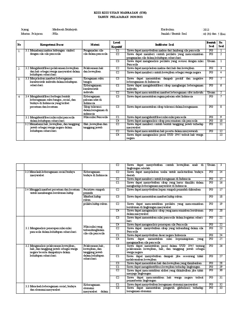 KISI-KISI SOAL UM PKN | PDF