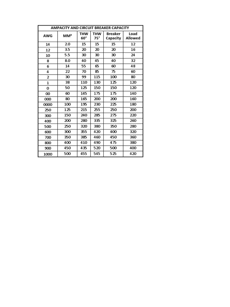 Ampacity and Circuit Breaker Capacity | PDF