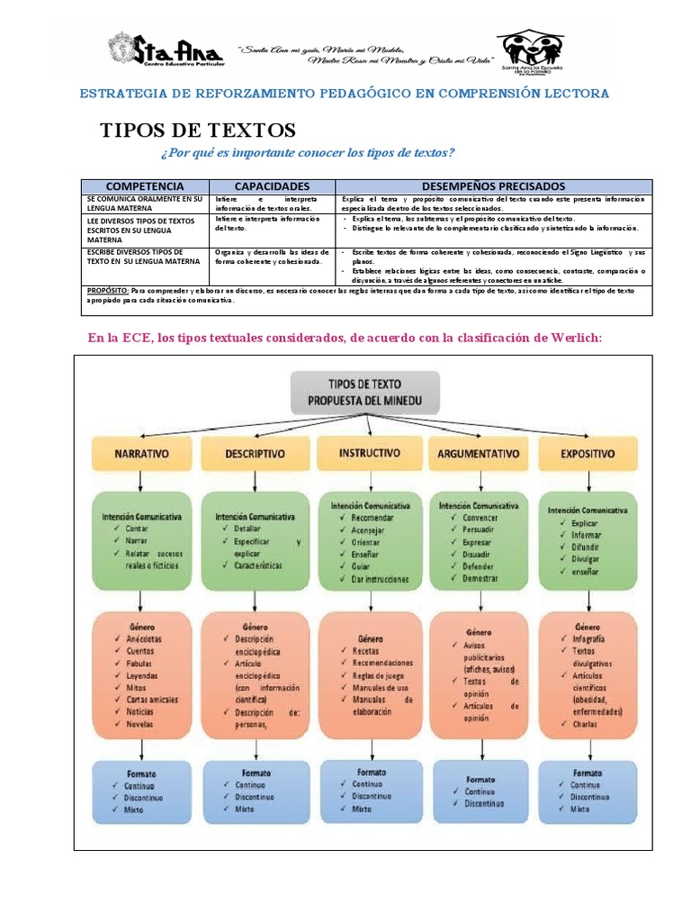 Tipos de Textos | PDF