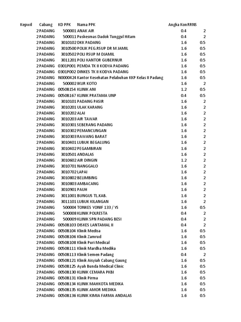 Daftar Klinik Kesehatan Padang | PDF