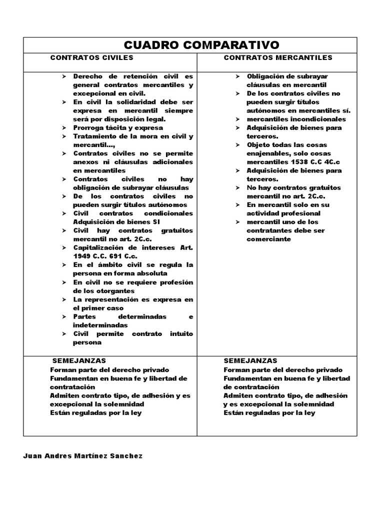 CUADRO COMPARATIVO Derecho Mercantil | PDF | Derecho empresarial | Justicia
