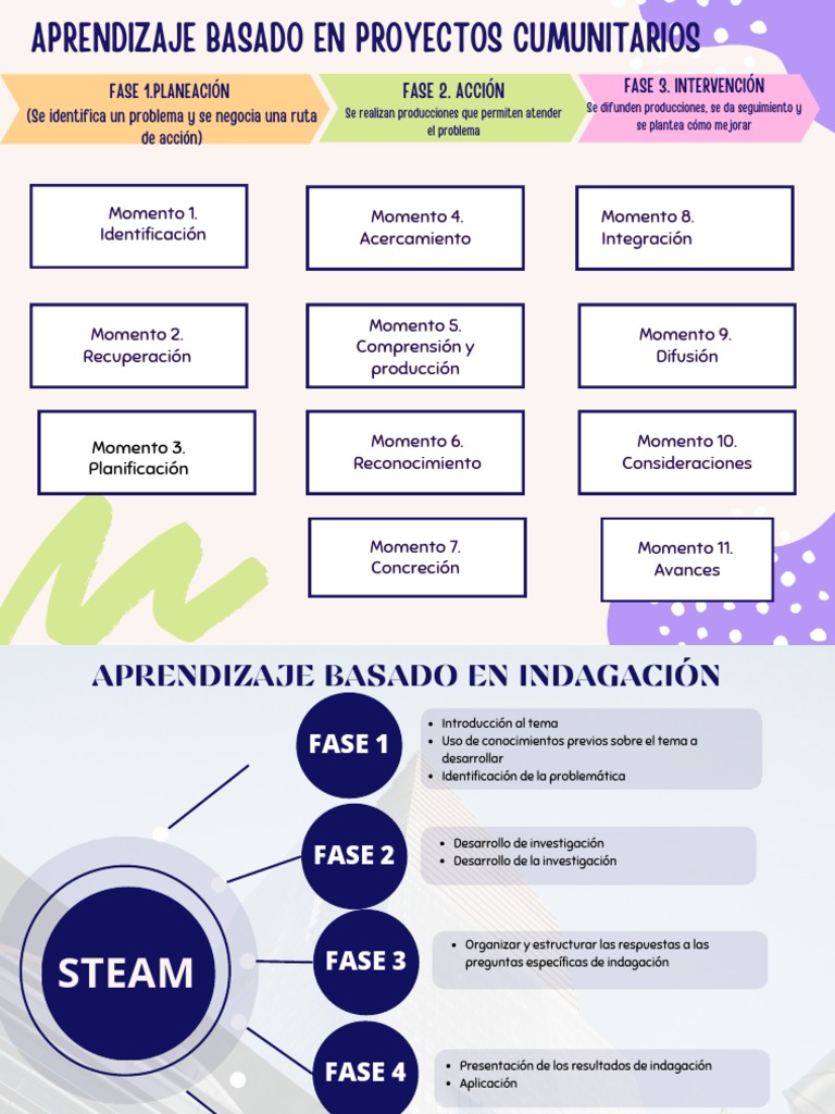 Metodologias Sep | PDF | Aprendizaje | Comunicación humana