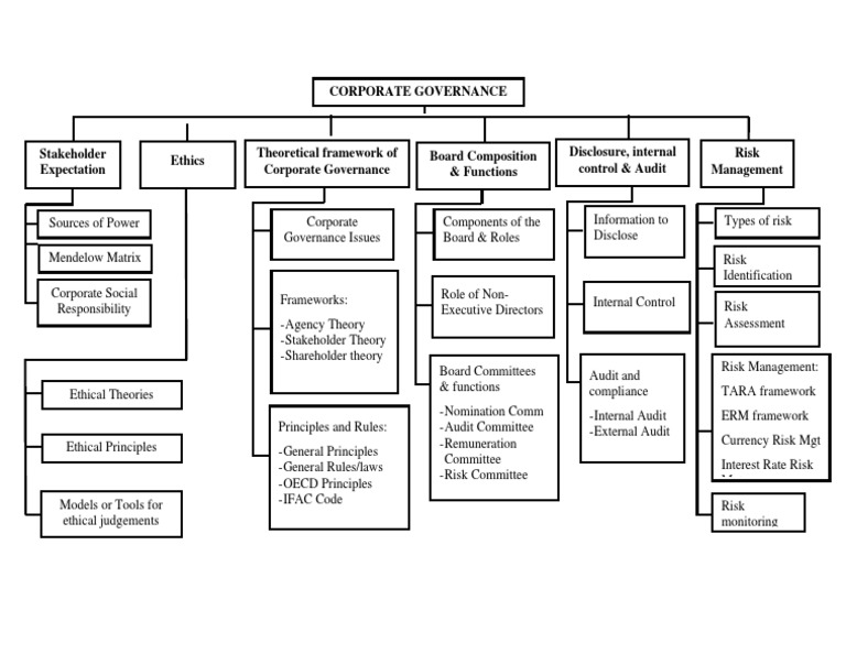 Chart On Governance | PDF | Risk | Governance