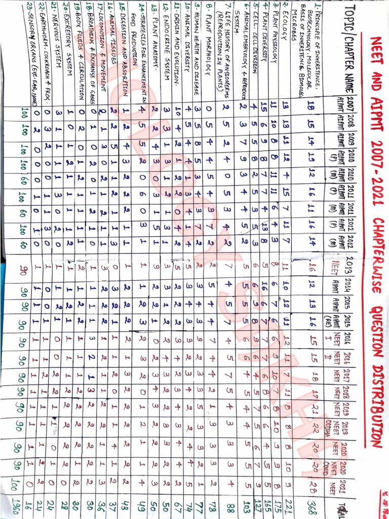 Neet Biology Chapterwise Questions Analysis | PDF