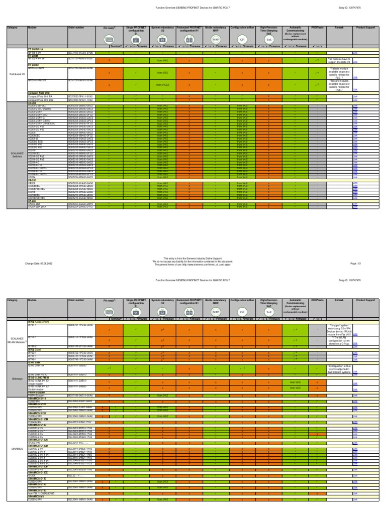 PROFINET Devices Overview for PCS 7 | PDF | Networking Standards ...
