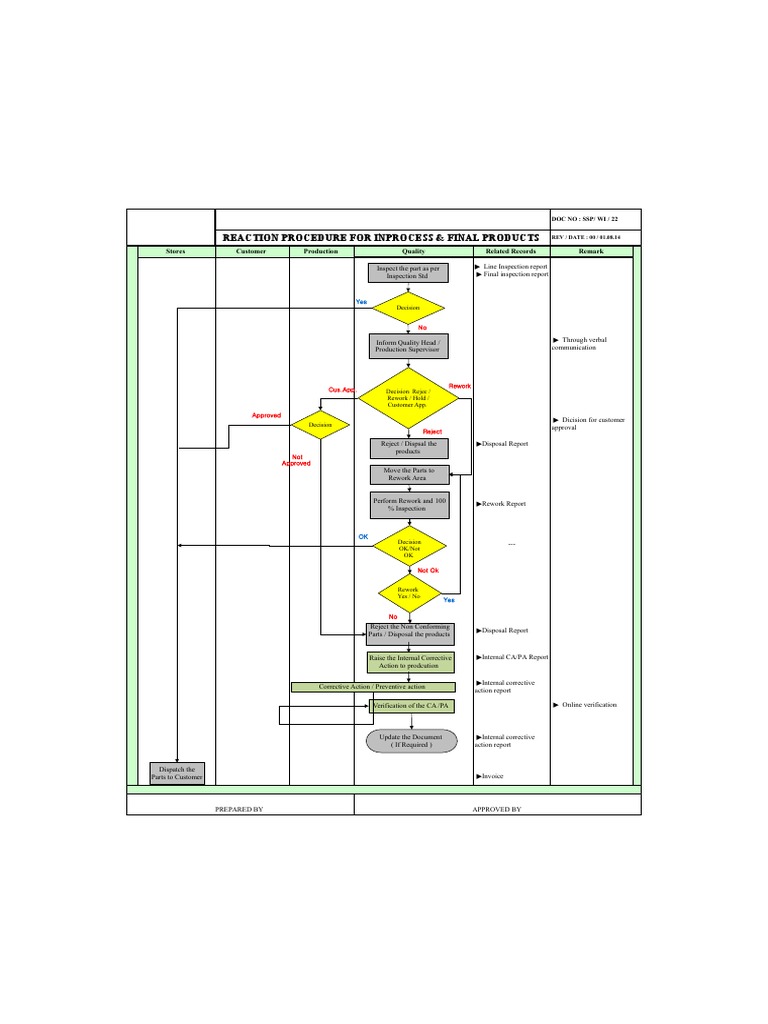 SPP-WI-22-Reaction Plan For Inprocess & Final NC | PDF