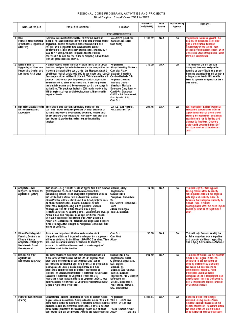 Annex A - Regional CORE PAPs | PDF | Agriculture | Farms