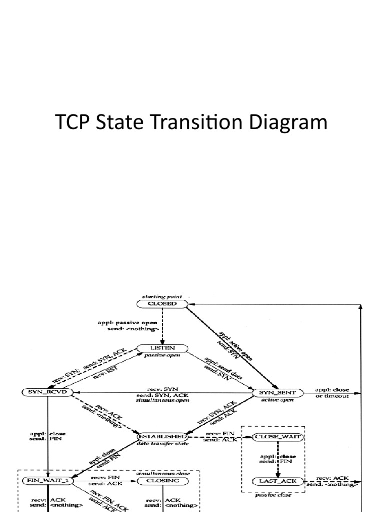Unit 4TCP State Transition Diagram | PDF | Transmission Control ...