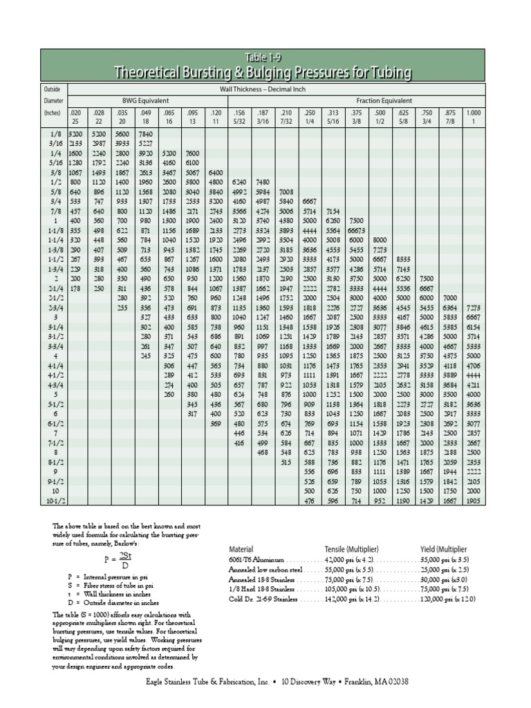 Theoretical Bursting Bulging Pressures | PDF