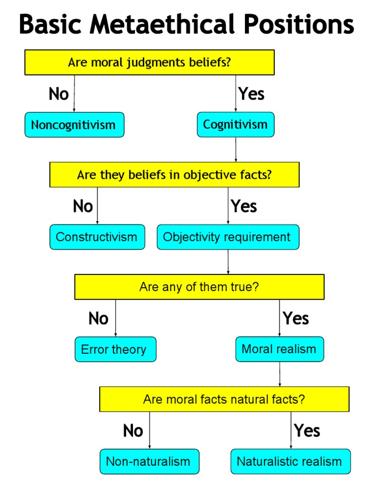 Basic Metaethical Positions | PDF