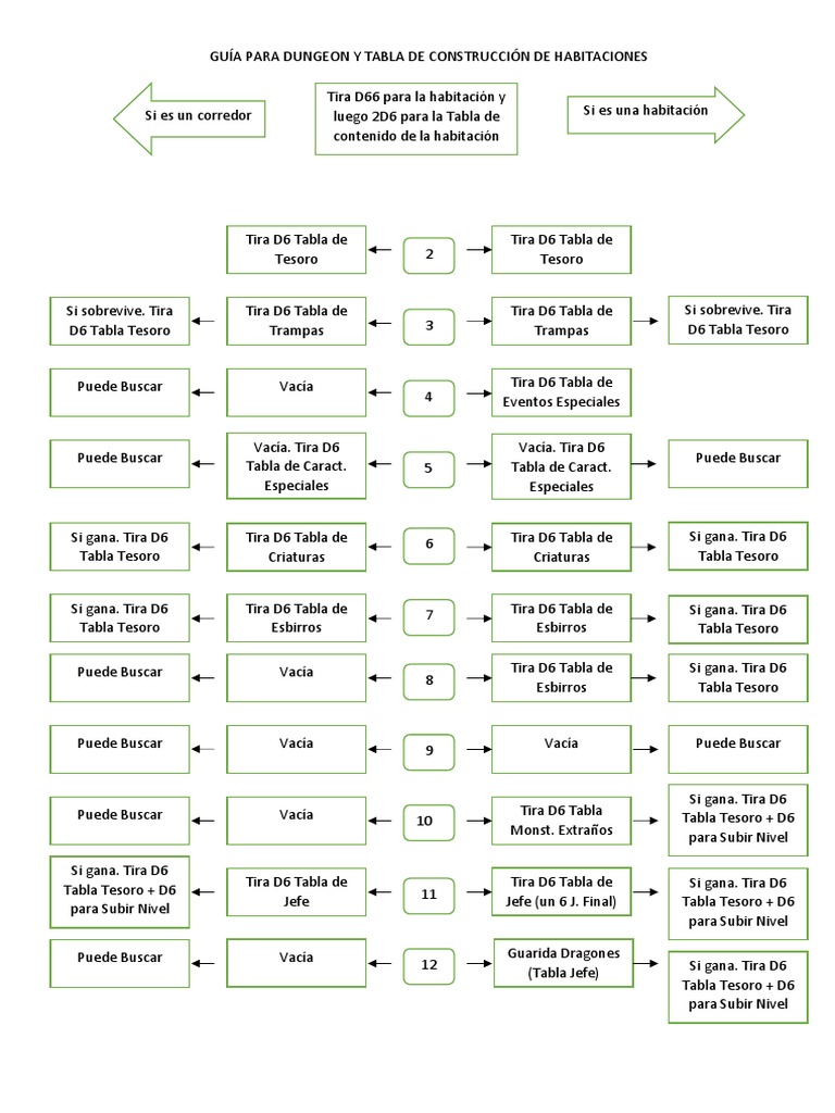 Tabla de Construcción de Habitaciones | PDF
