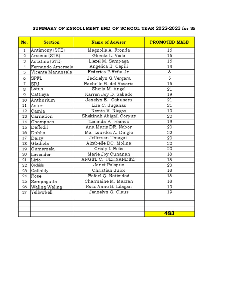 Grade 8 Enrollment Summary | PDF | Garden Plants